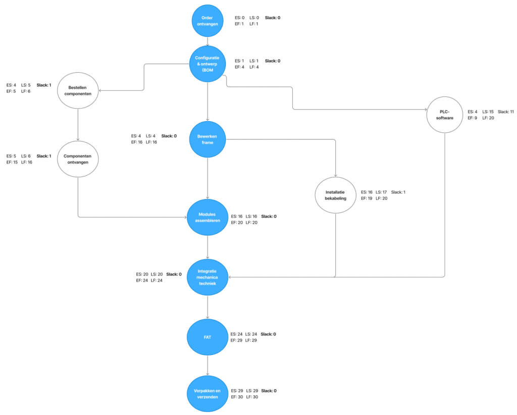 Hoe de Critical Path Method je doorlooptijden verbetert • Starcode