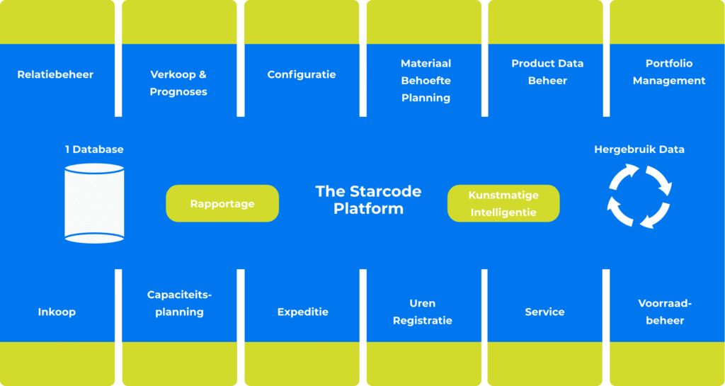 Wat doet en levert Starcode? • Starcode